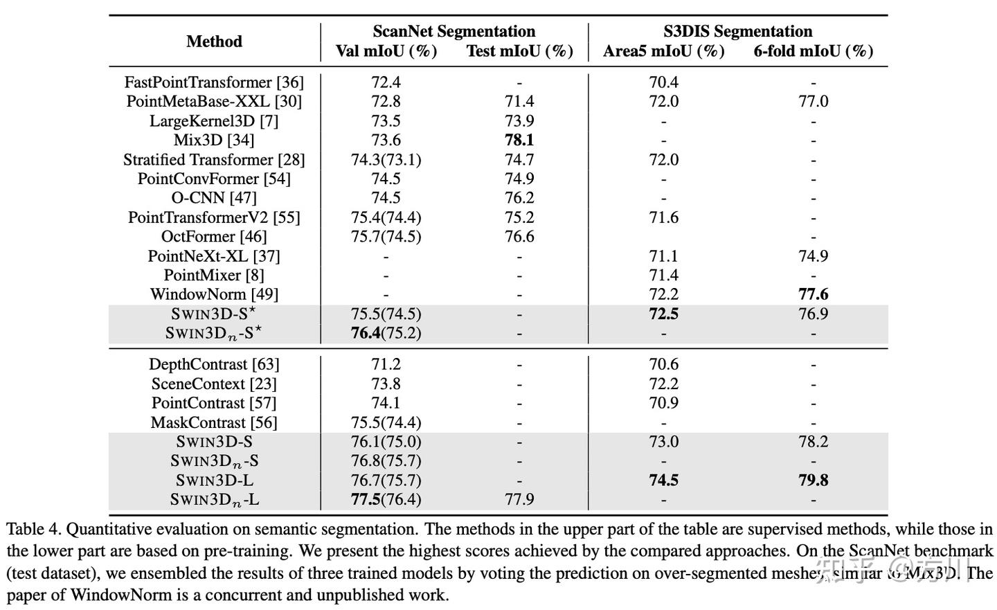 Swin3D: 用于室内场景理解的预训练Transformer基础网络 - 知乎