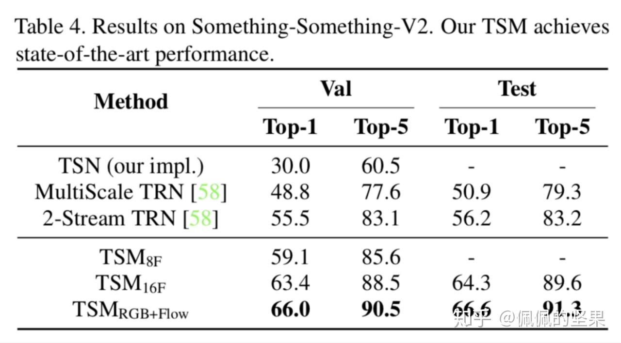 【论文分享】TSM: 实现高效率视频理解的时序移动方法 - 知乎