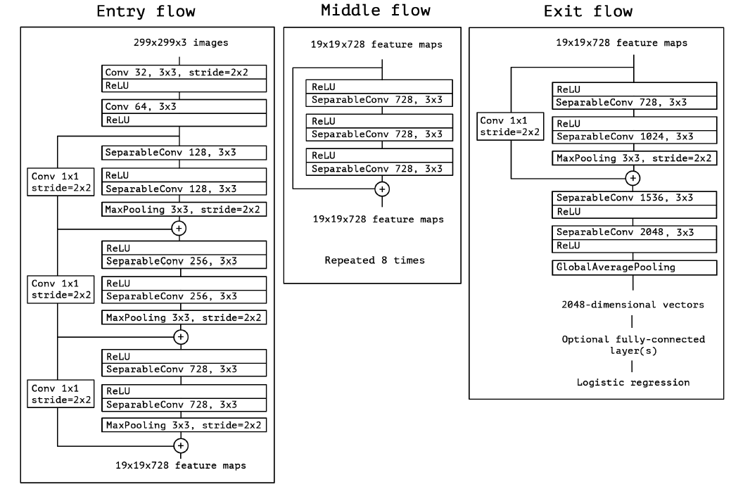 论文笔记 Deeplabv3 ：encoder Decoder With Atrous Separable Convolution 知乎 