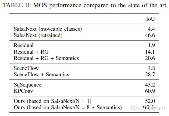 Moving Object Segmentation in 3D LiDAR Data（Lidar-mos）论文解读 - 知乎