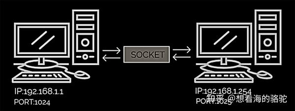物联网lwIP网络开发（一）：Socket编程 - 知乎