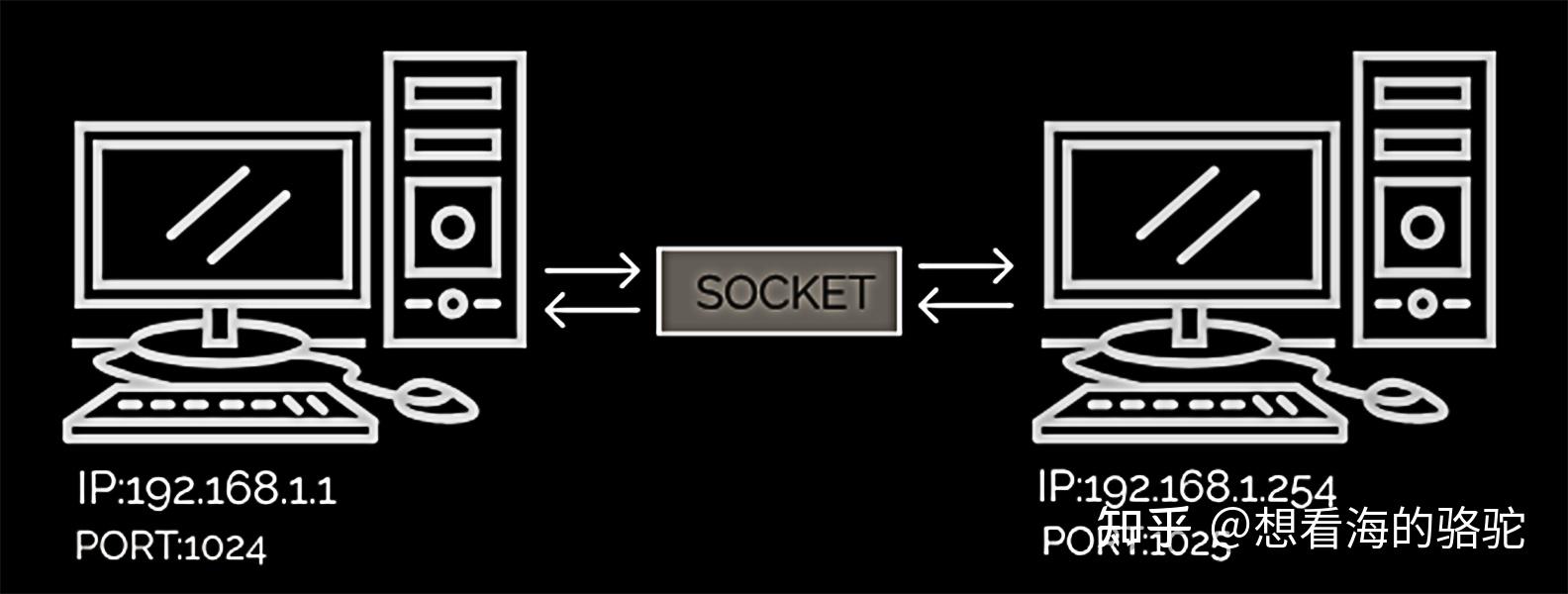 物联网lwIP网络开发（一）：Socket编程 - 知乎