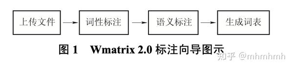 语料库软件Wmatrix - 知乎