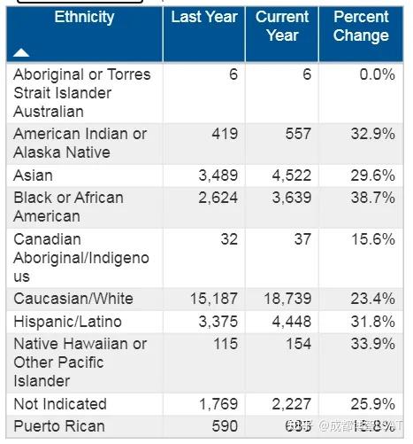 25Fall美国法学院JD申请各民族申请人数变化 - 知乎