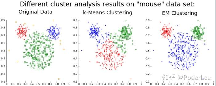 EM算法与GMM（高斯混合聚类） - 知乎