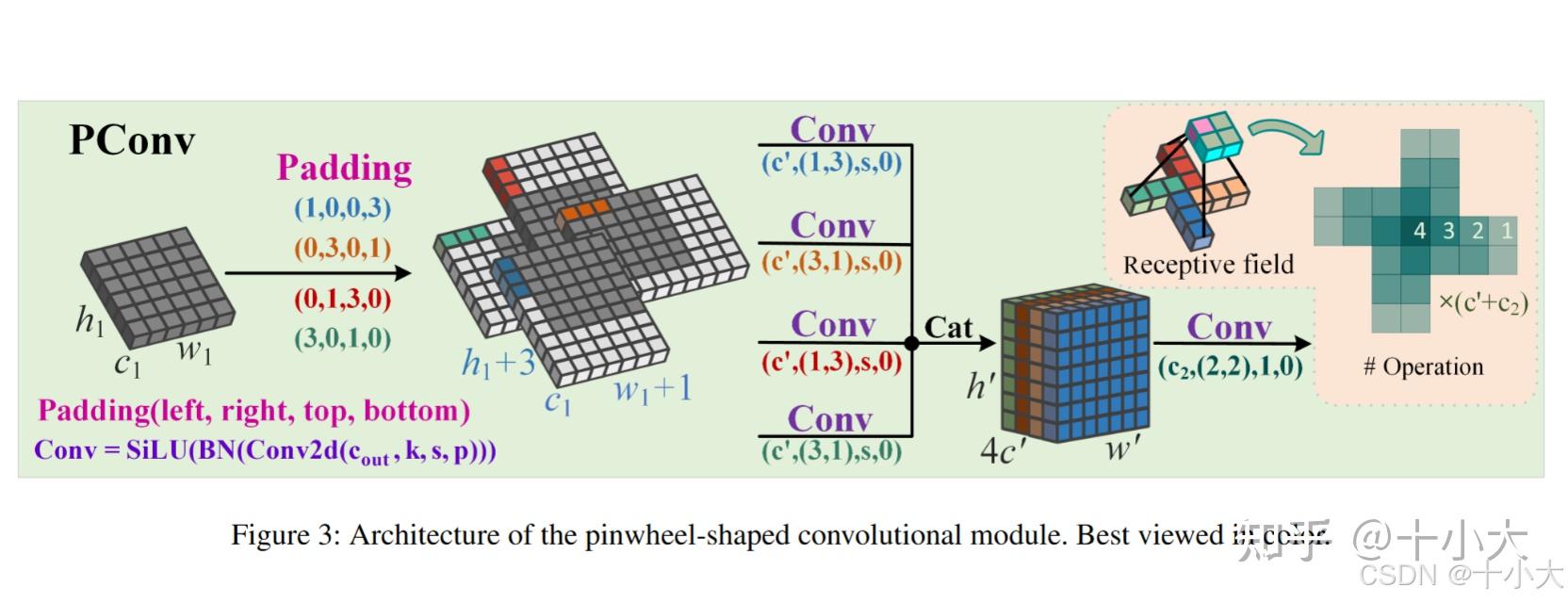 【即插即用模块】AAAI 2025 | PConv：风车形定向卷积，特征提取能力大提升，小目标/边缘任务全涨点！ - 知乎