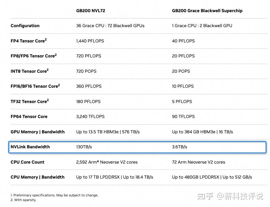 英伟达GB200架构揭秘：互联架构的未来蓝图 - 知乎
