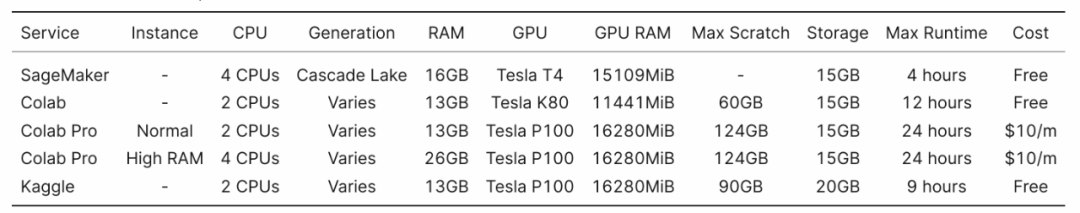 新入坑的SageMaker Studio Lab和Colab、Kaggle相比，性能如何？ - 知乎