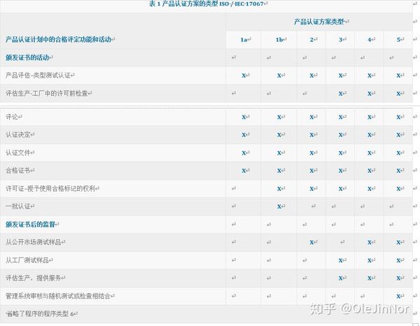 ISO/IEC 17067认证-合格评定—产品认证的基础知识和产品认证计划的准则 - 知乎