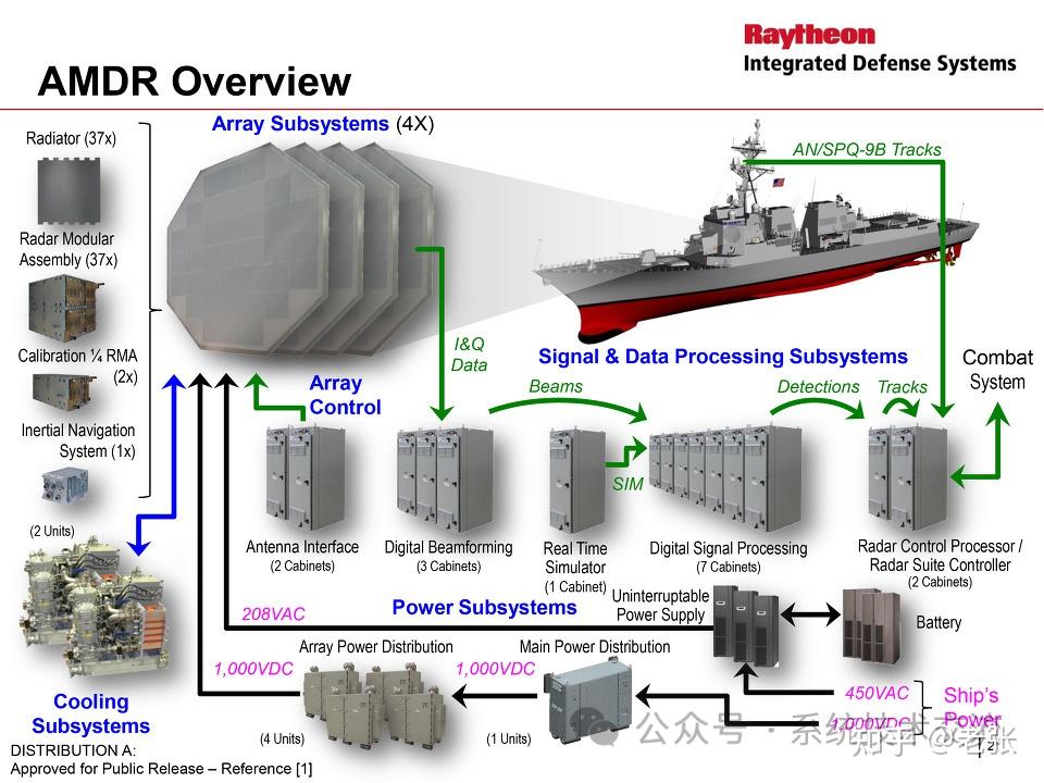 AN/SPX-6（V） AMDR型雷达系统技术介绍 - 知乎