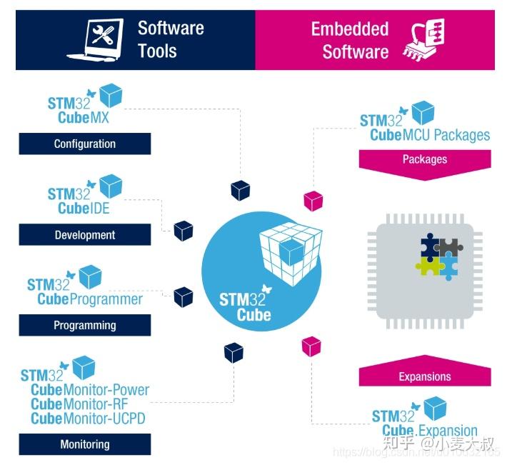 STM32 Cube系列软件使用初探 - 知乎