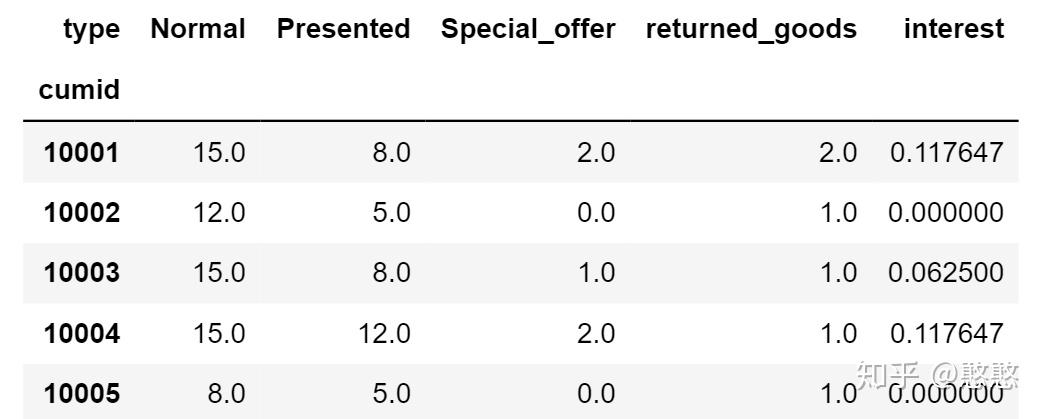 利用Python数据挖掘 实战RFM模型“客户细分” - 知乎