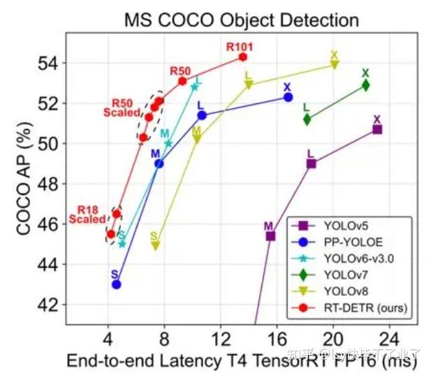 RT-DETR实战部署 - 知乎