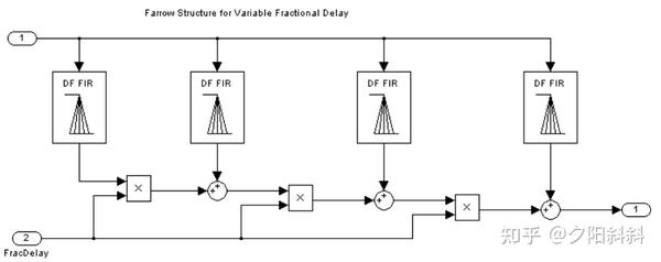 笔记-Farrow结构的分数延迟滤波器 - 知乎
