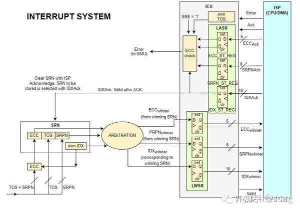 Aurix:中断仲裁过程 - 知乎