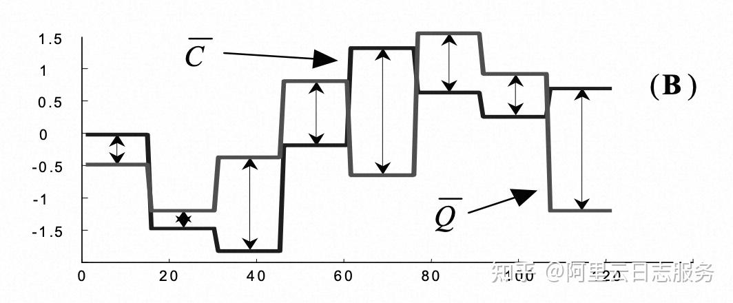 时间序列表征之SAX（Symbolic Aggregate approXimation）算法 - 知乎