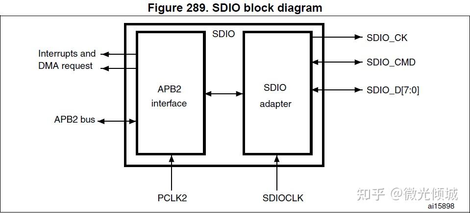 STM32 SDIO详解 - 知乎