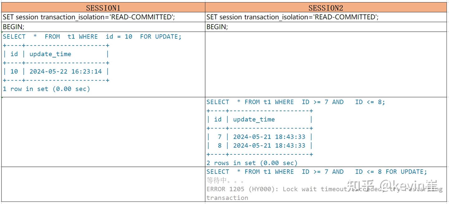 MySQL RC隔离级别下 UPDATE操作类Gap锁堵塞 - 知乎