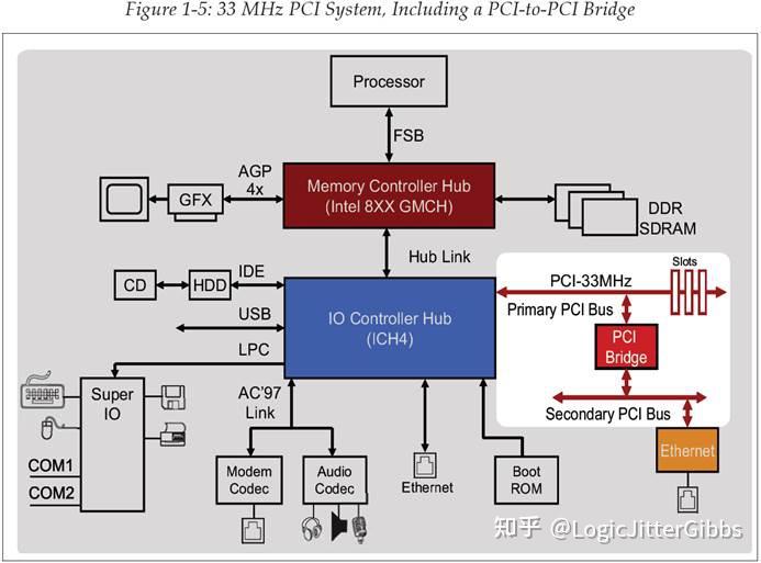 [译文] 《PCI Express Technology 3.0》Chapter 1 Background //背景 - 知乎