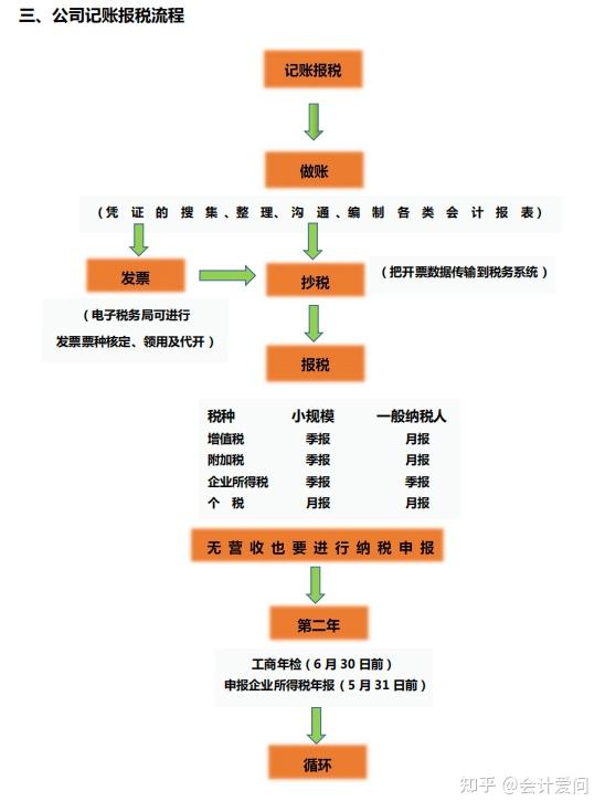全！新公司成立从注册、做账到报税操作流程，终于有人讲清楚了！ 知乎