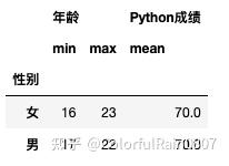 DataFrame的分组函数df.groupby() - 知乎