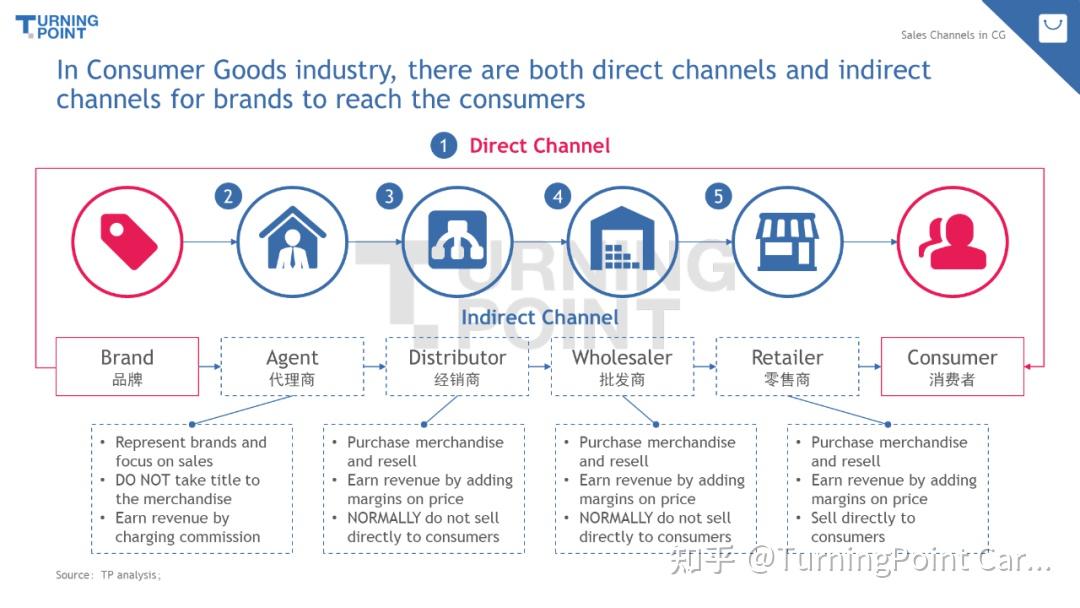 商业嗅觉 | 消费品的Distribution Channel - 知乎