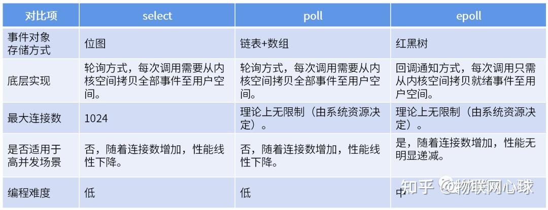 图解Linux poll机制，终于集齐IO复用三剑客（精华篇） - 知乎