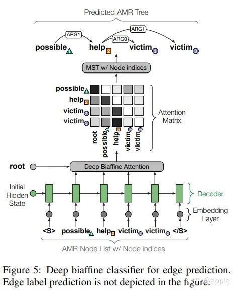 AMR parsing as sequence-to-Graph Transduction - 知乎
