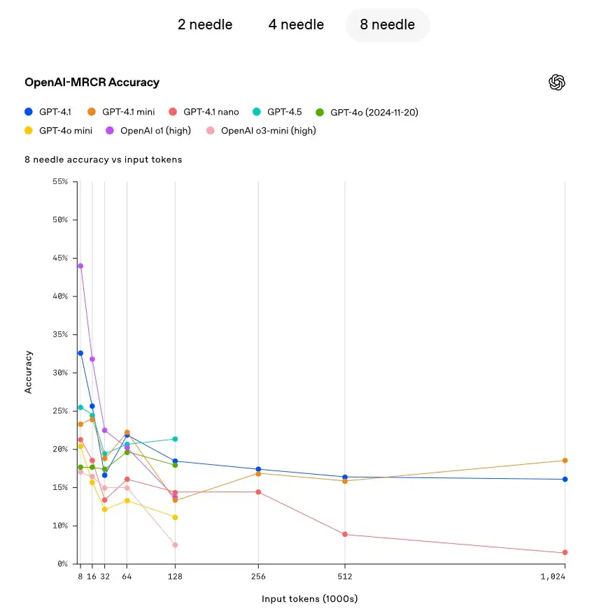 OpenAI发布GPT-4.1！全系支持百万token上下文，全方位碾压GPT-4o并且价格更低 - 知乎