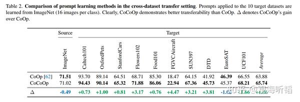 【论文精读】CoCoOp——Conditional CoOp - 知乎