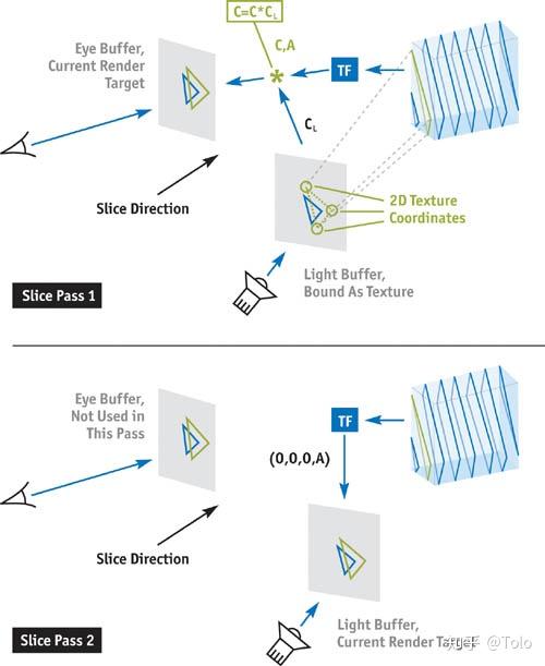 [GPU Gems] 39. 基于纹理的体渲染技术 - 知乎
