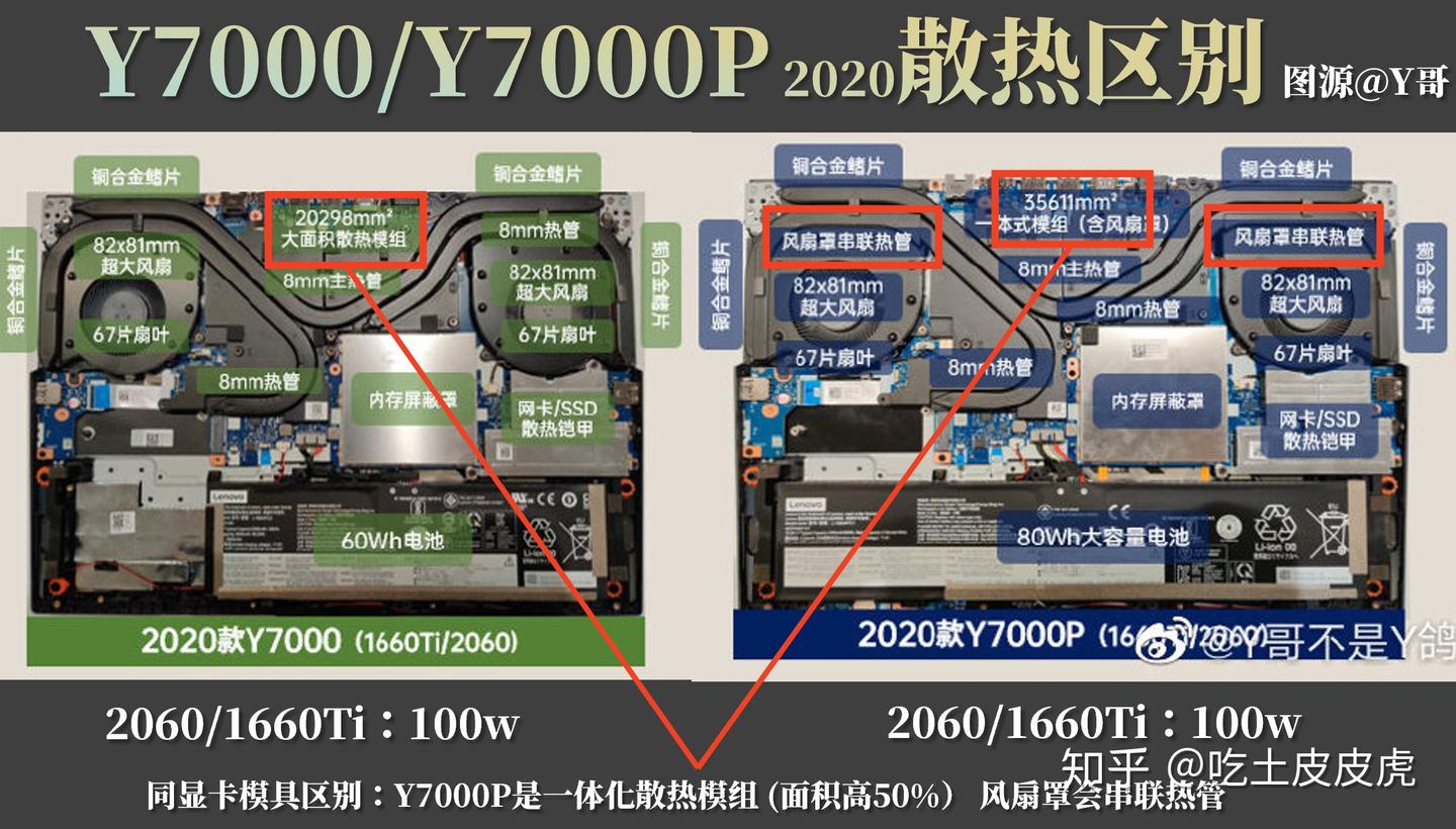 【细节】Y7000 2020和Y7000P 2020有什么区别？ - 知乎