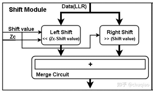 5G URLLC 低复杂度LDPC译码器(翻译) - 知乎