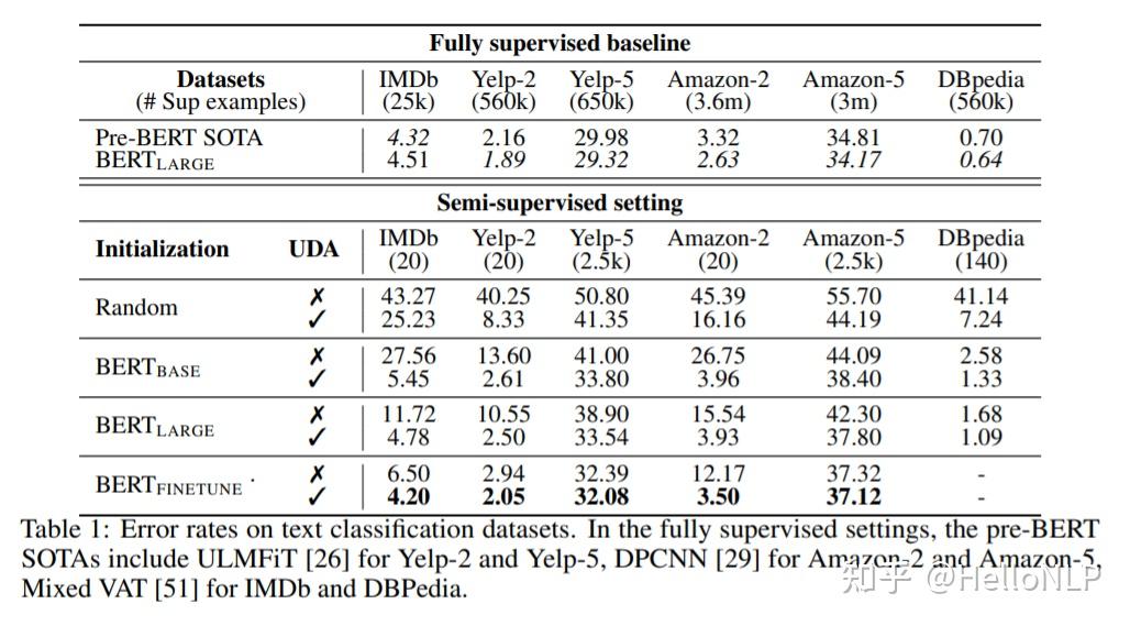 【论文解读】UDA: Unsupervised Data Augmentation for Consistency Training - 知乎