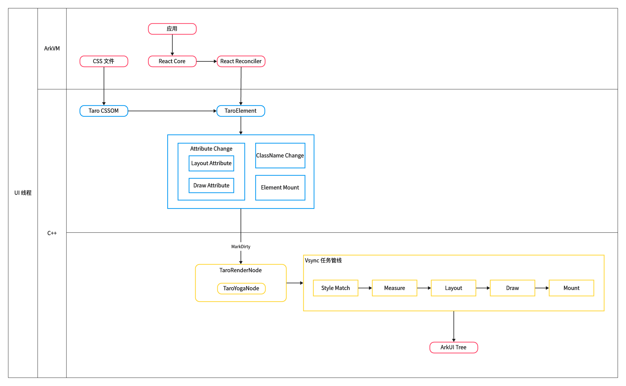 Taro on Harmony C-API 版本正式开源 - 知乎