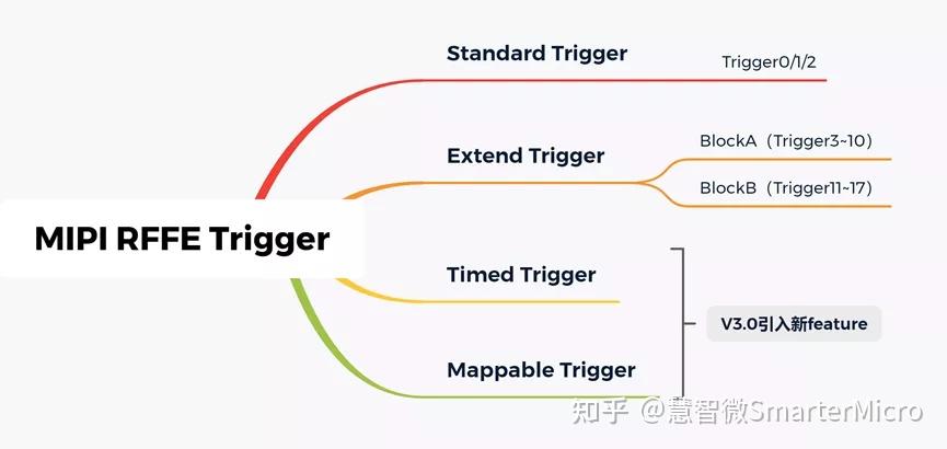 MIPI RFFE协议解读 - 知乎