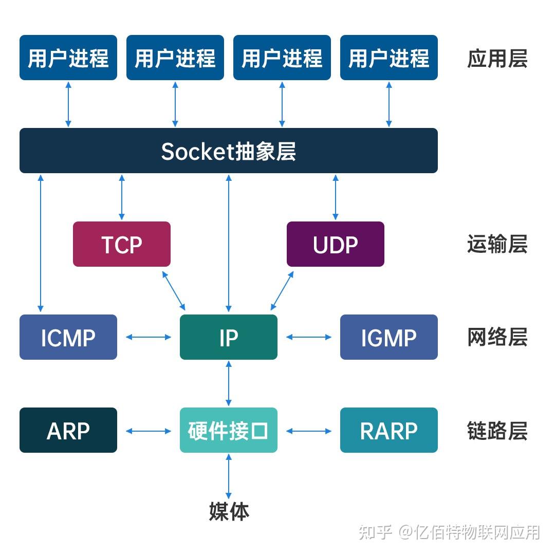 什么是Socket连接？它与TCP连接有什么关系？ - 知乎
