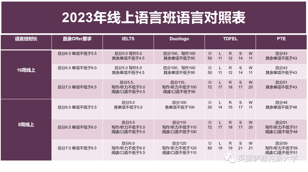 英国部分院校23FALL仍接受Duolingo多邻国成绩 - 知乎