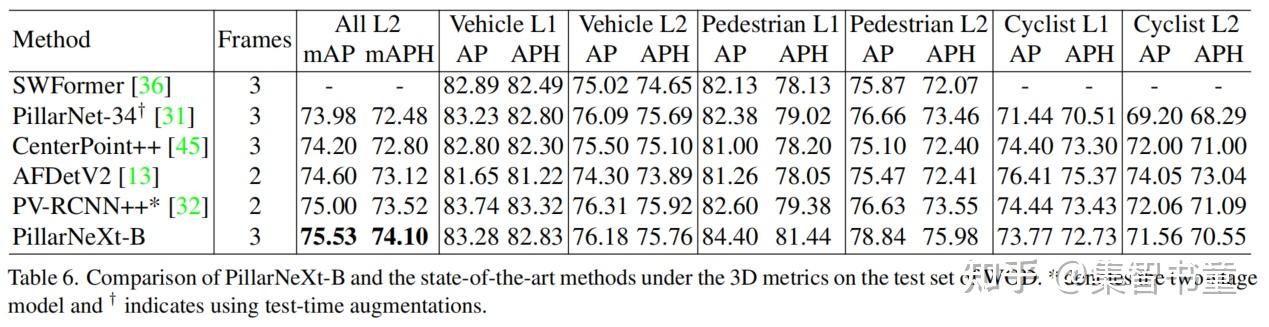 PointPillar进阶之路 | PillarNeXt 一步一步优化改进3D目标检测器PointPillars - 知乎