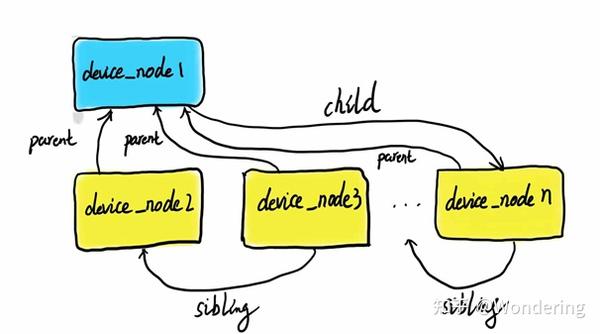 linux设备驱动：一站式解决probe不跑问题 - 知乎