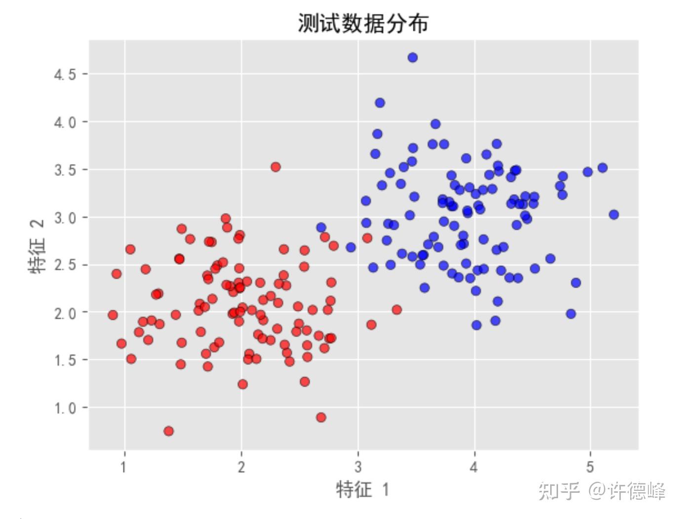 49.SVM代码实战[软间隔]:SMO算法实现 - 知乎