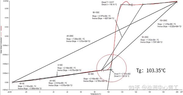 【技术分享】TMA静态/DMA动态热机械分析的应用 - 知乎