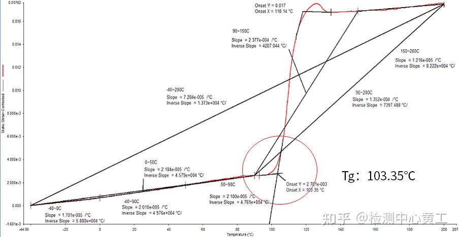 【技术分享】TMA静态/DMA动态热机械分析的应用 - 知乎