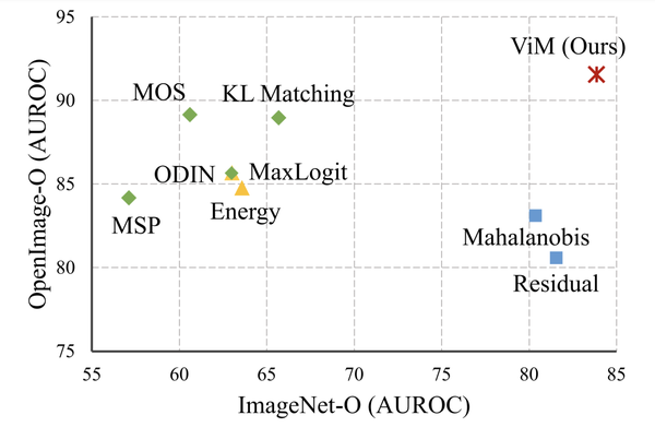 CVPR 2022 | ViM：使用虚拟分对数匹配的分布外检测 - 知乎