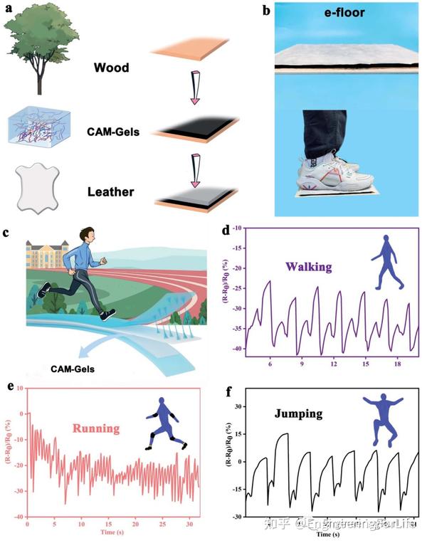 《JMCA》陕科大王雪川/刘新华：电活性纳米复合水凝胶构筑“三明治”型智能地板 - 知乎