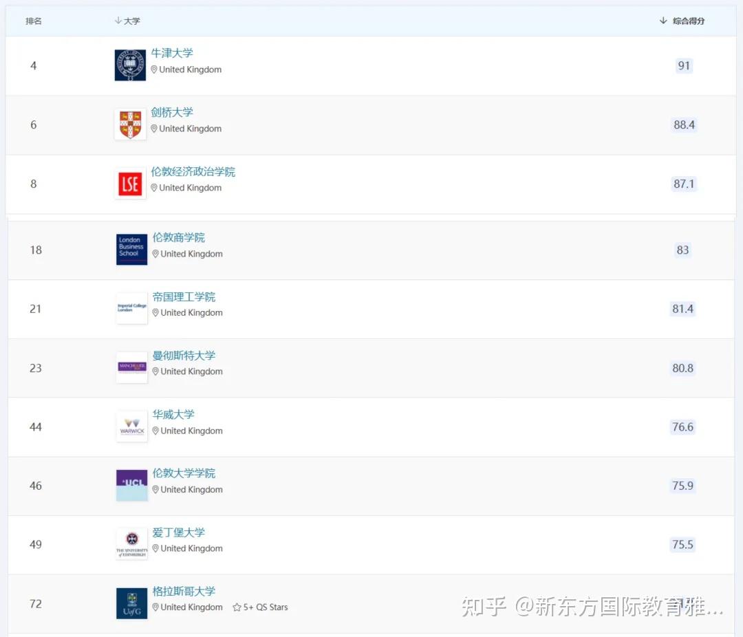 新版QS学科排名中，哪些英国大学实力最强？UCL简直太稳了 - 知乎
