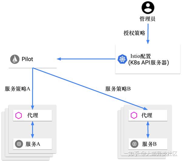 Istio入门：什么是Istio？Istio的4个主要功能和实现原理 - 知乎