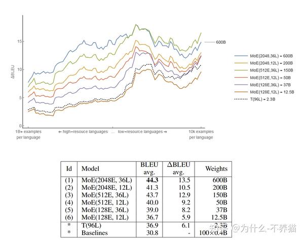 GShard: Scaling Giant Models with Conditional Computation and Automatic ...