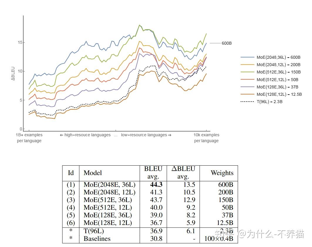 GShard: Scaling Giant Models with Conditional Computation and Automatic ...