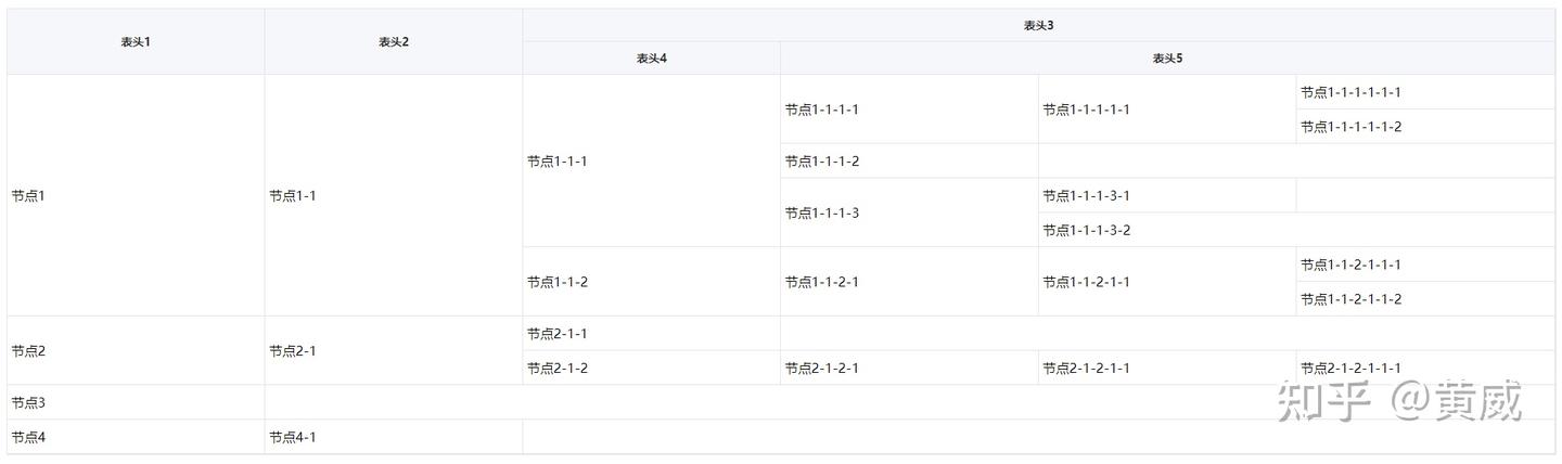 Vue实现树形数据结构转表格table组件vue Tree To Table 知乎